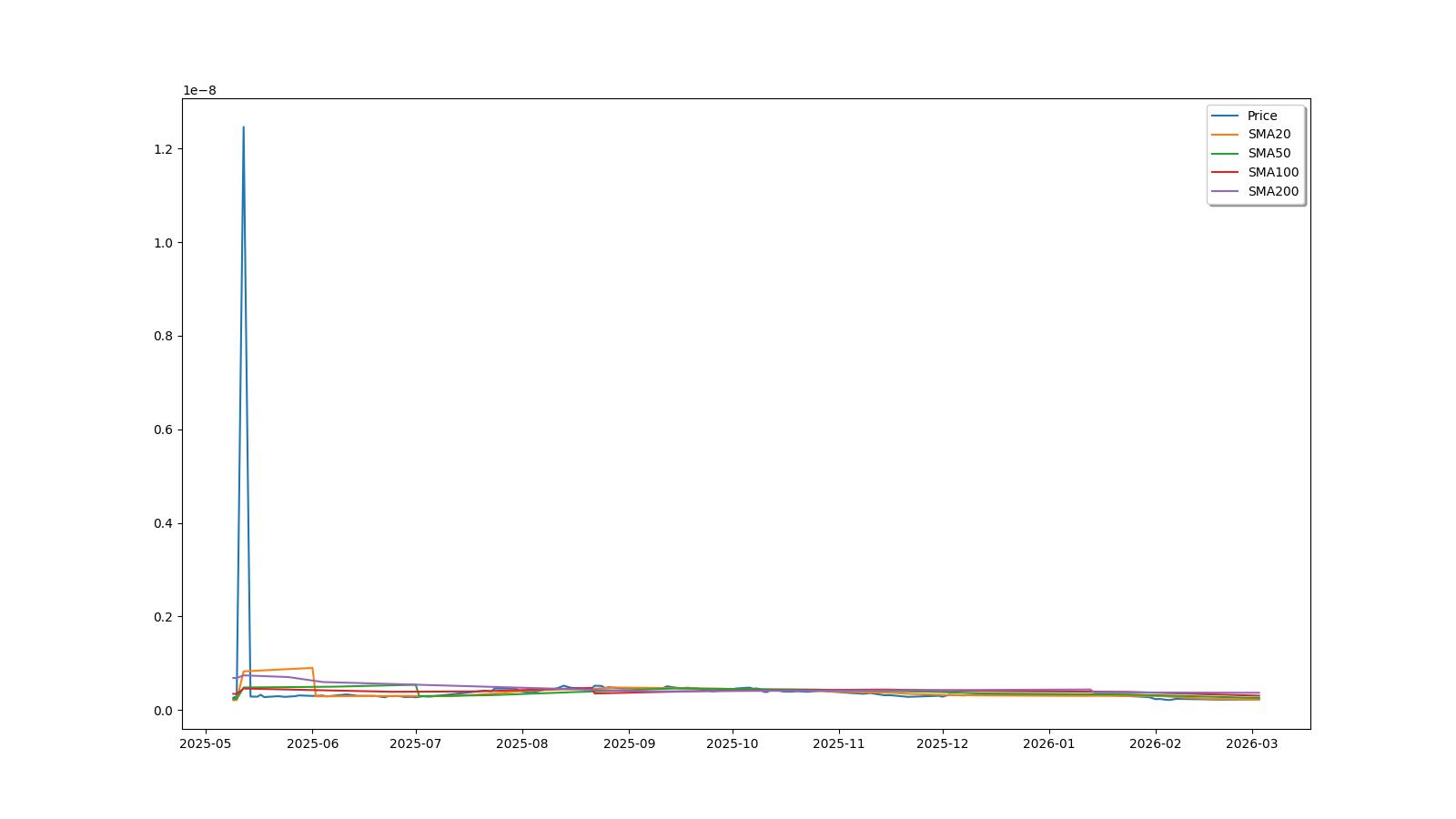 Grapefruit Coin Simple Moving Averages