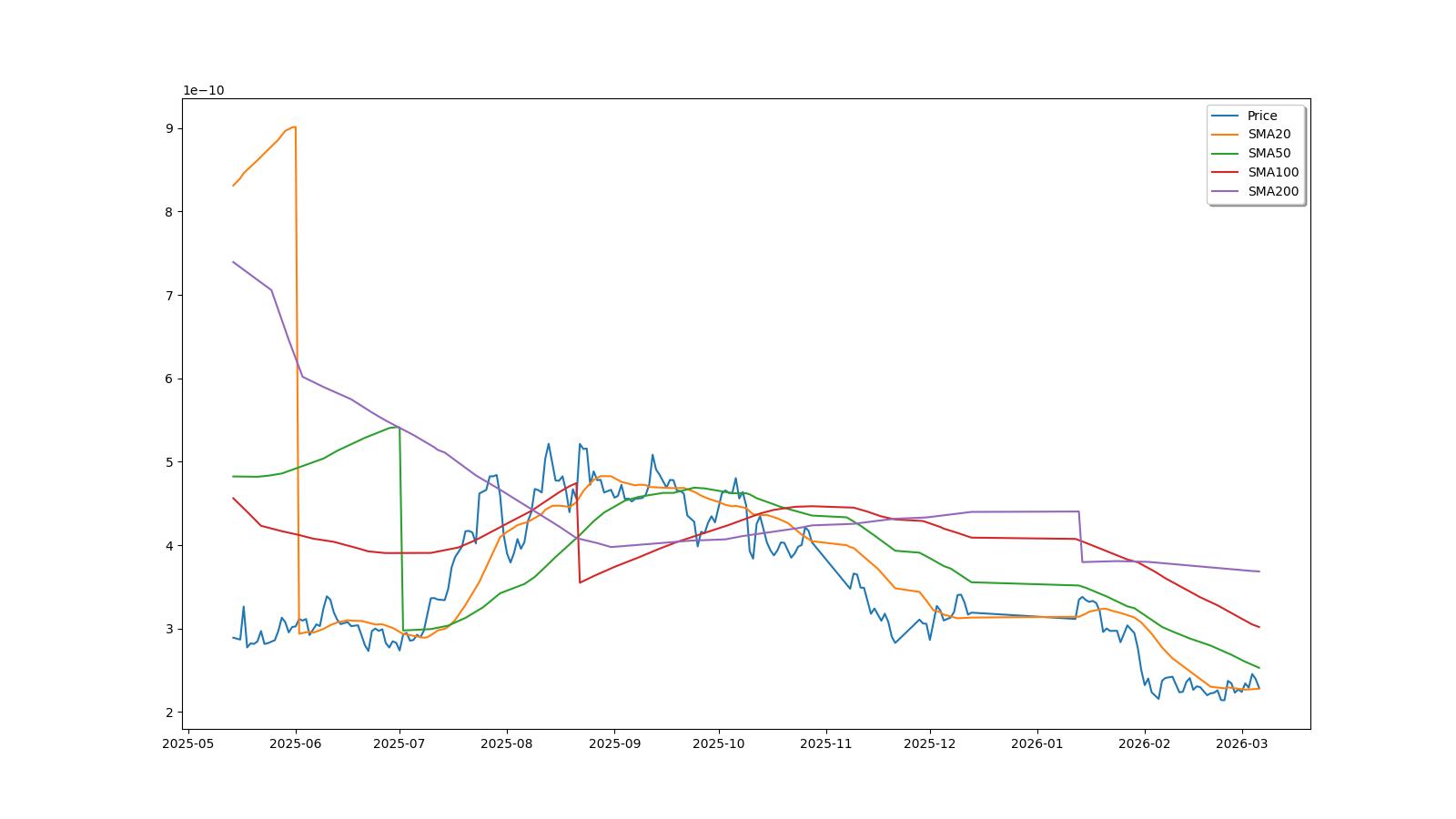 Grapefruit Coin Simple Moving Averages