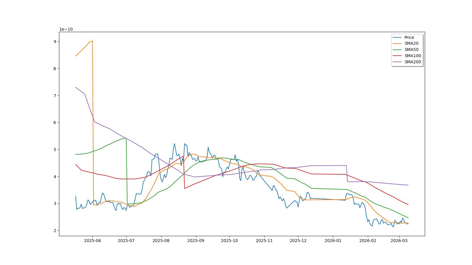 Grapefruit Coin Simple Moving Averages