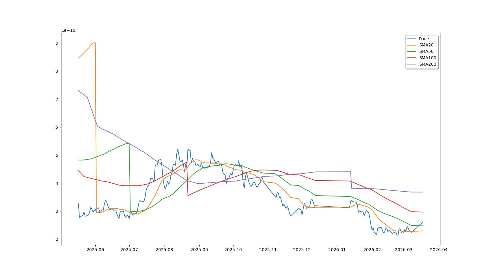 Grapefruit Coin Simple Moving Averages