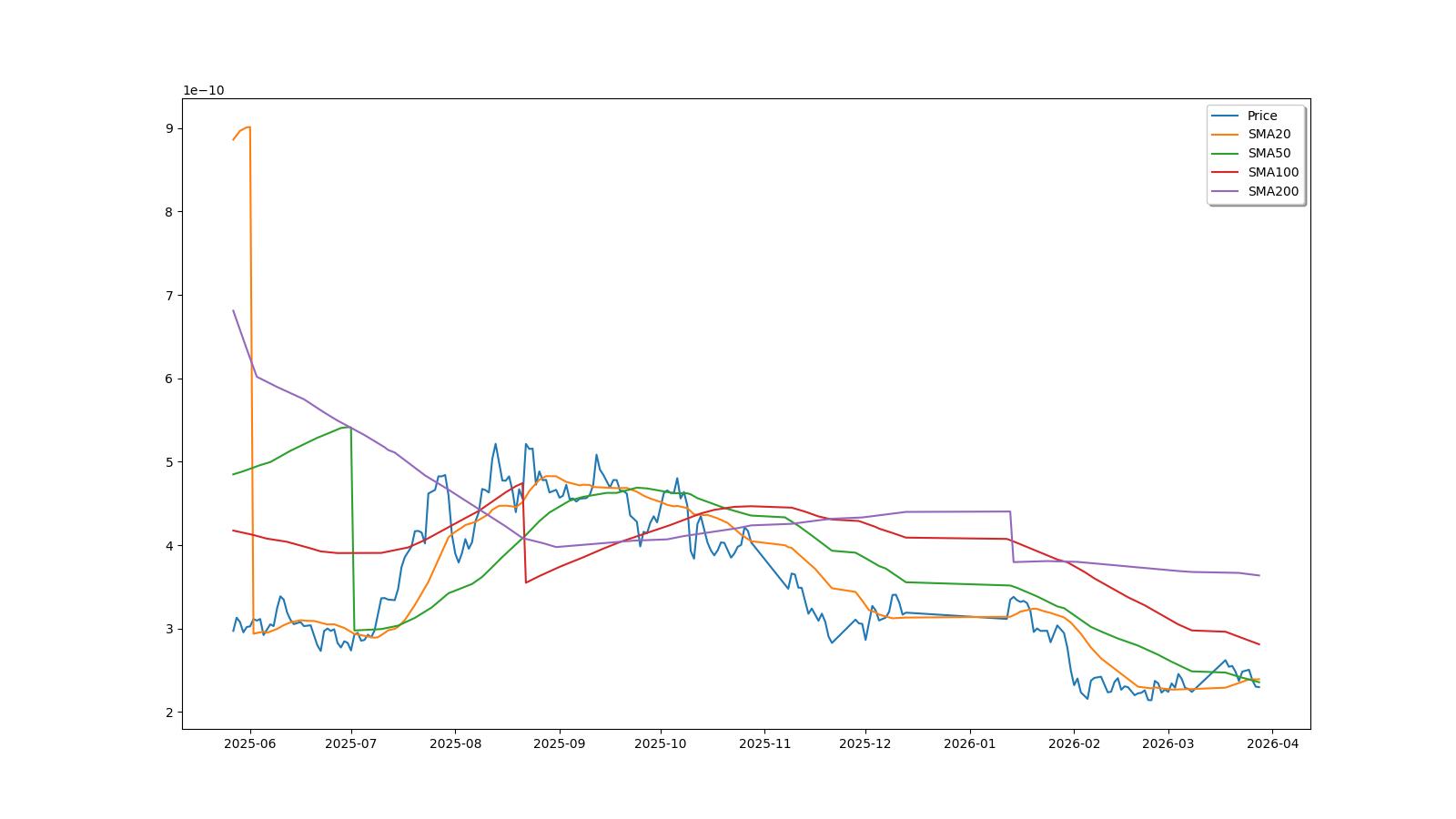 Grapefruit Coin Simple Moving Averages