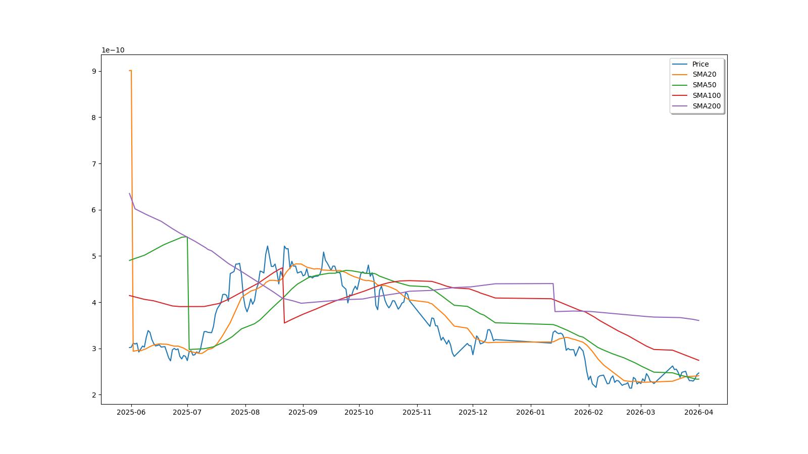 Grapefruit Coin Simple Moving Averages