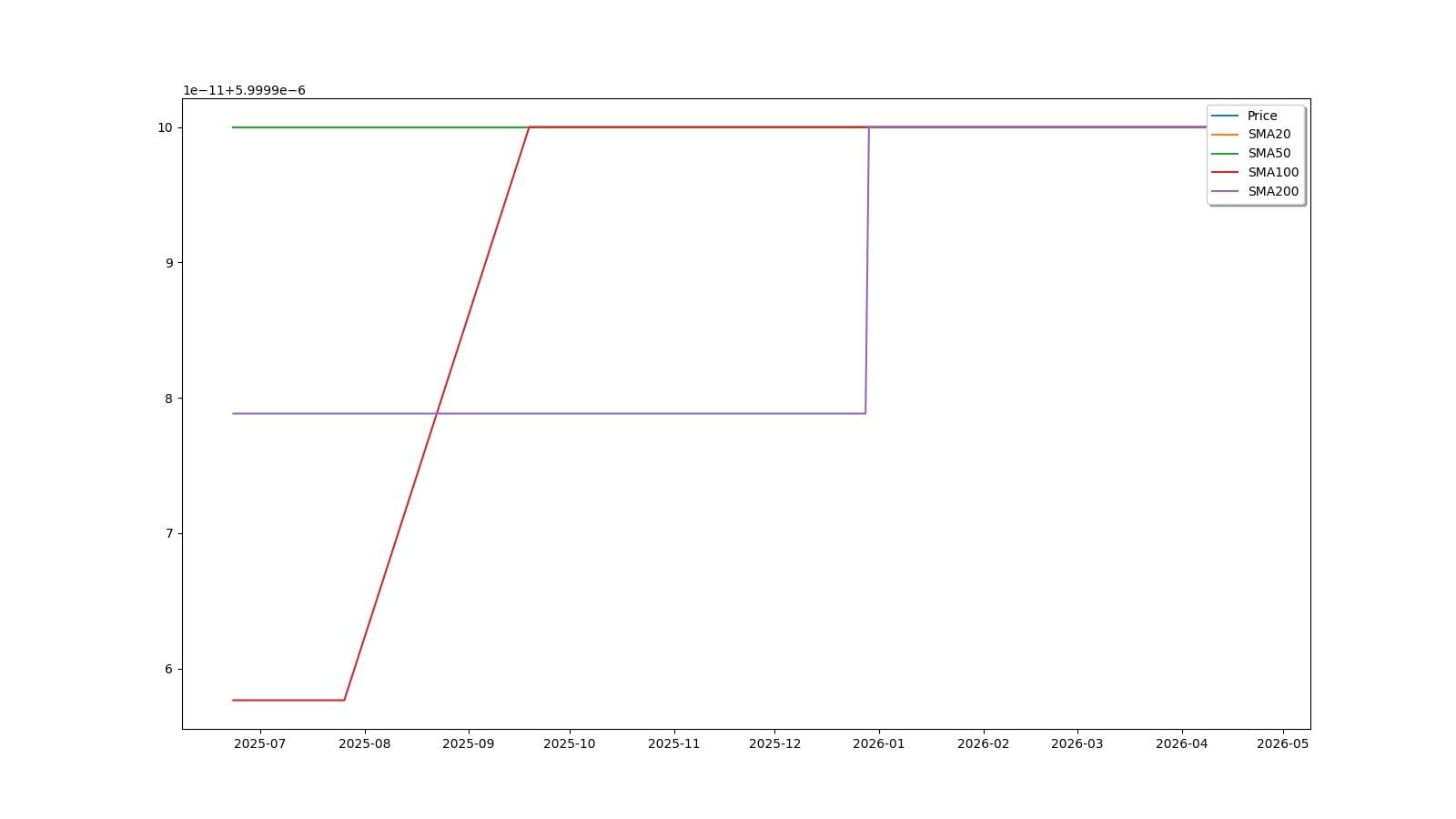 Graphen Simple Moving Averages