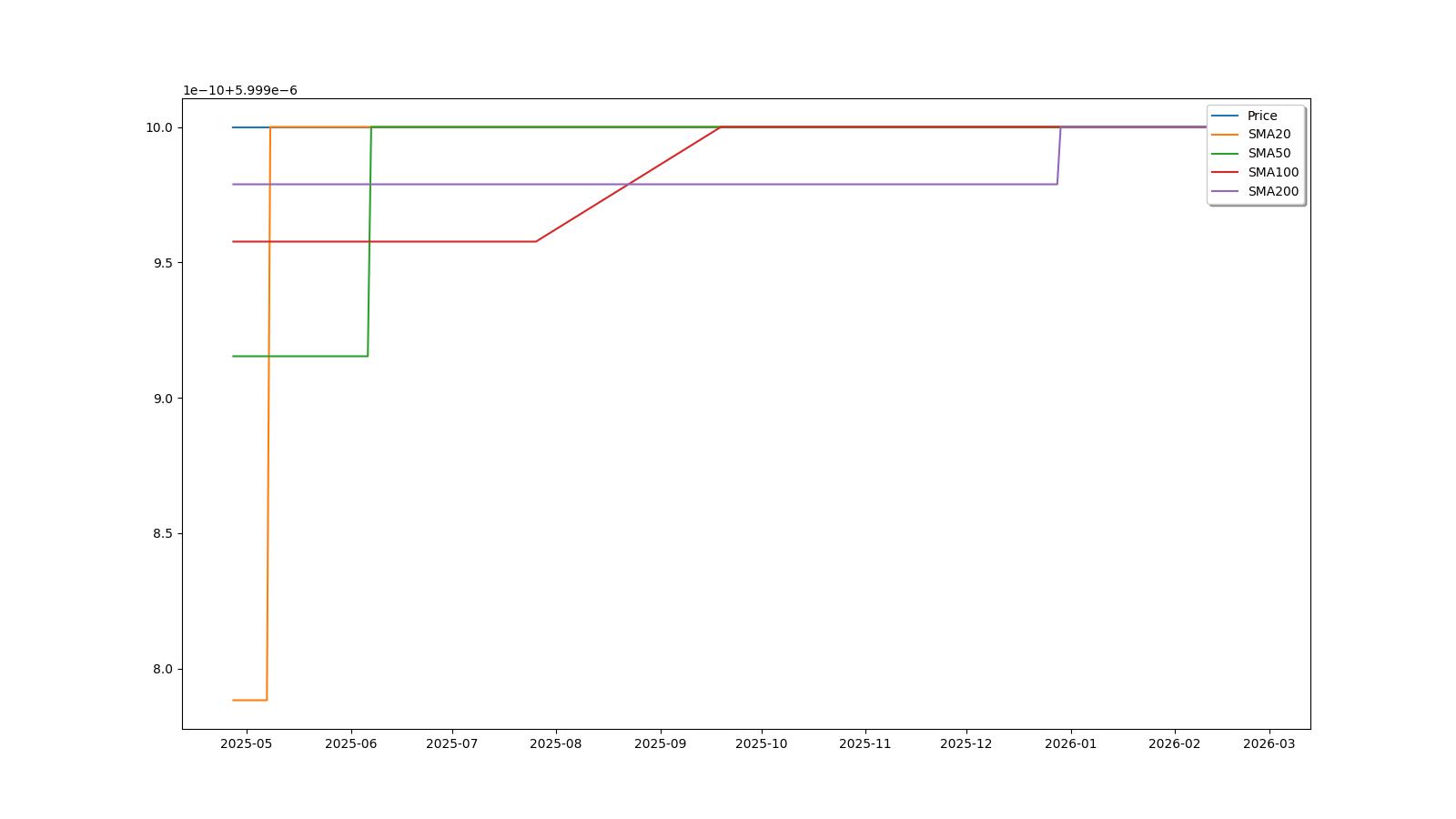 Graphen Simple Moving Averages