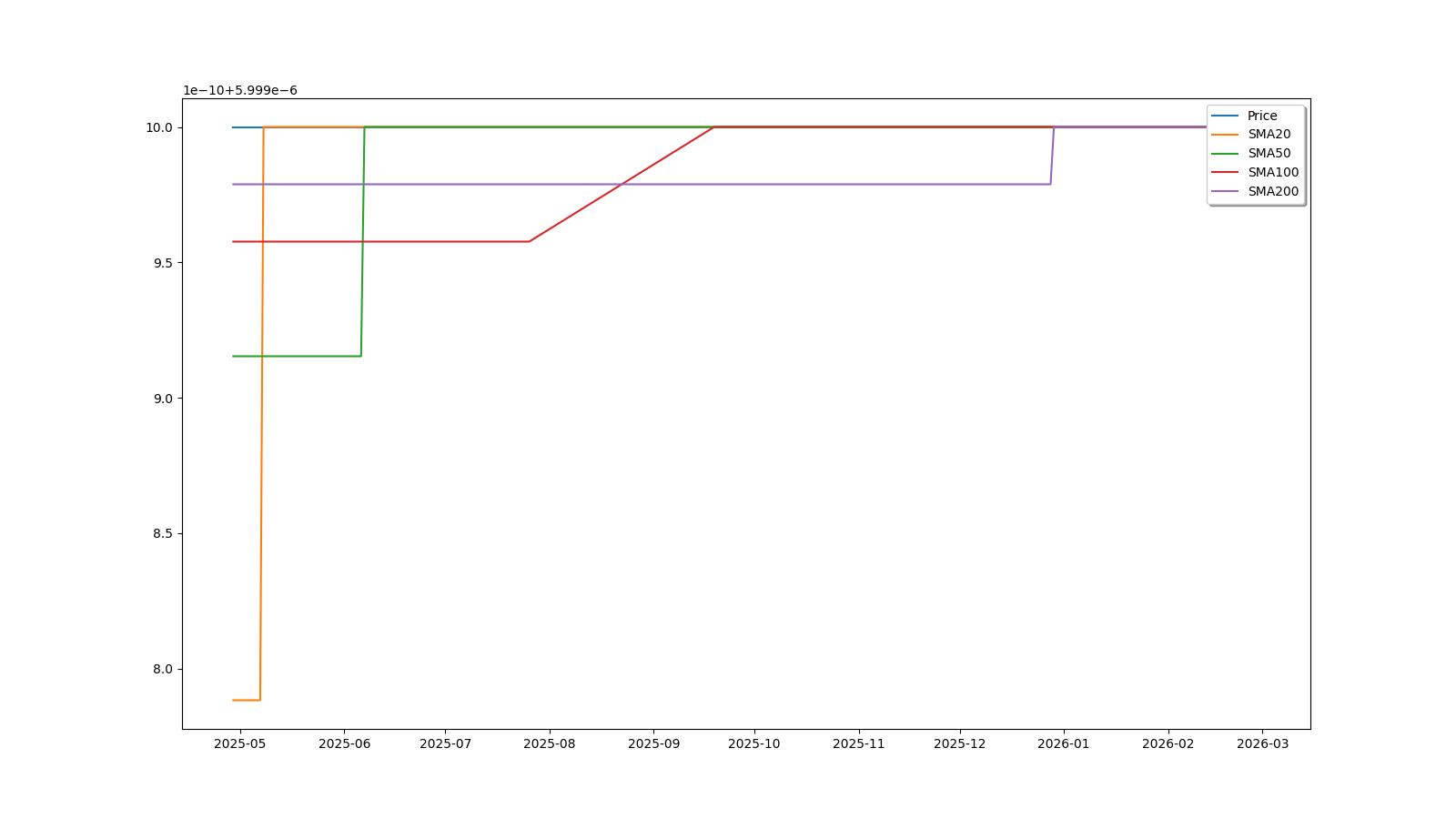 Graphen Simple Moving Averages