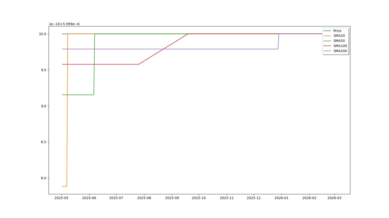 Graphen Simple Moving Averages