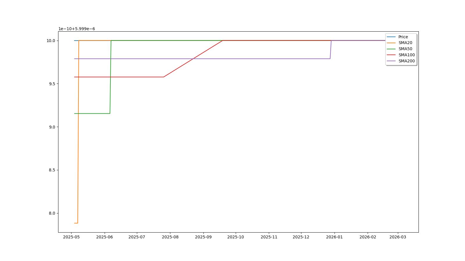 Graphen Simple Moving Averages