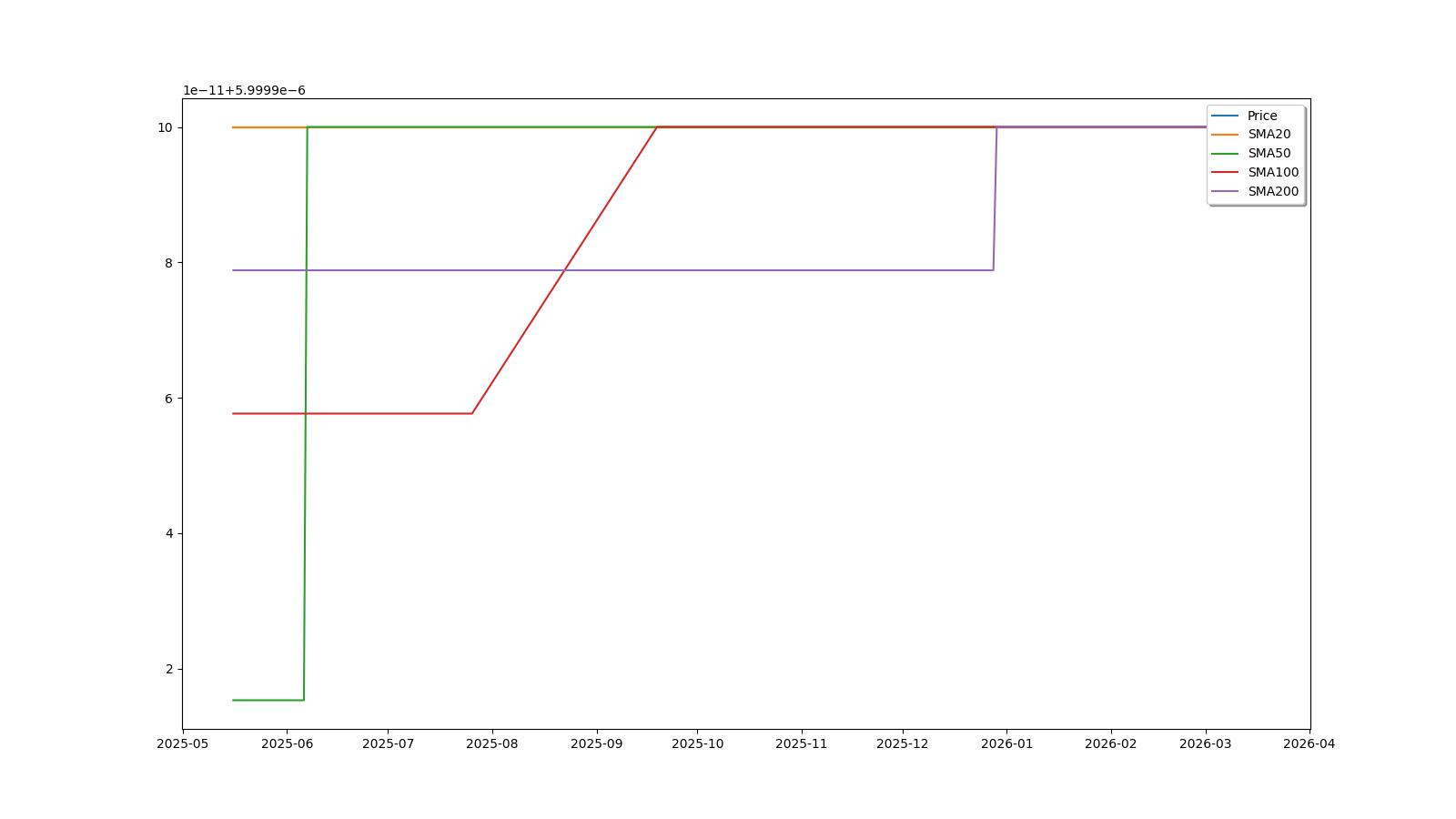Graphen Simple Moving Averages