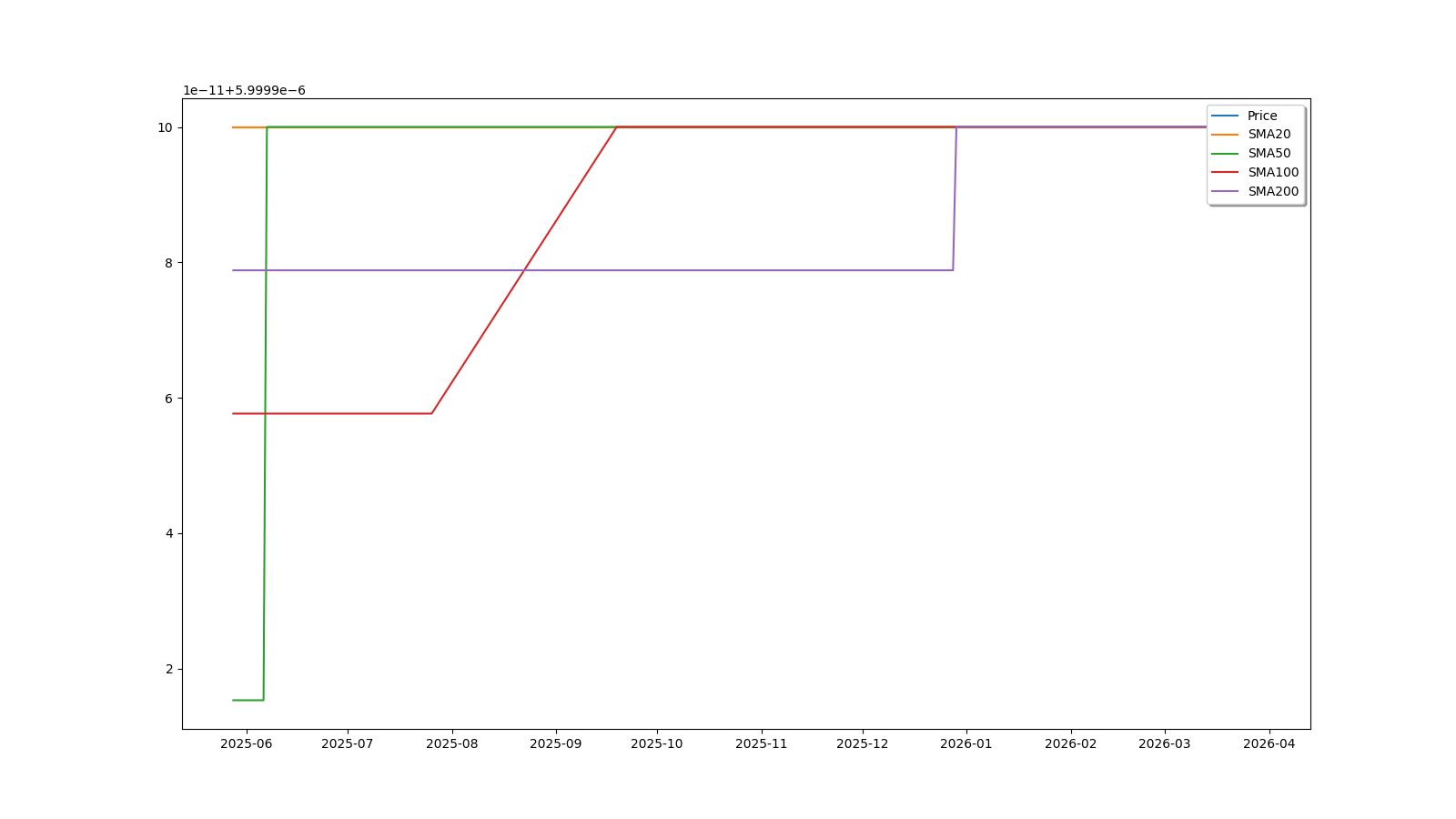 Graphen Simple Moving Averages