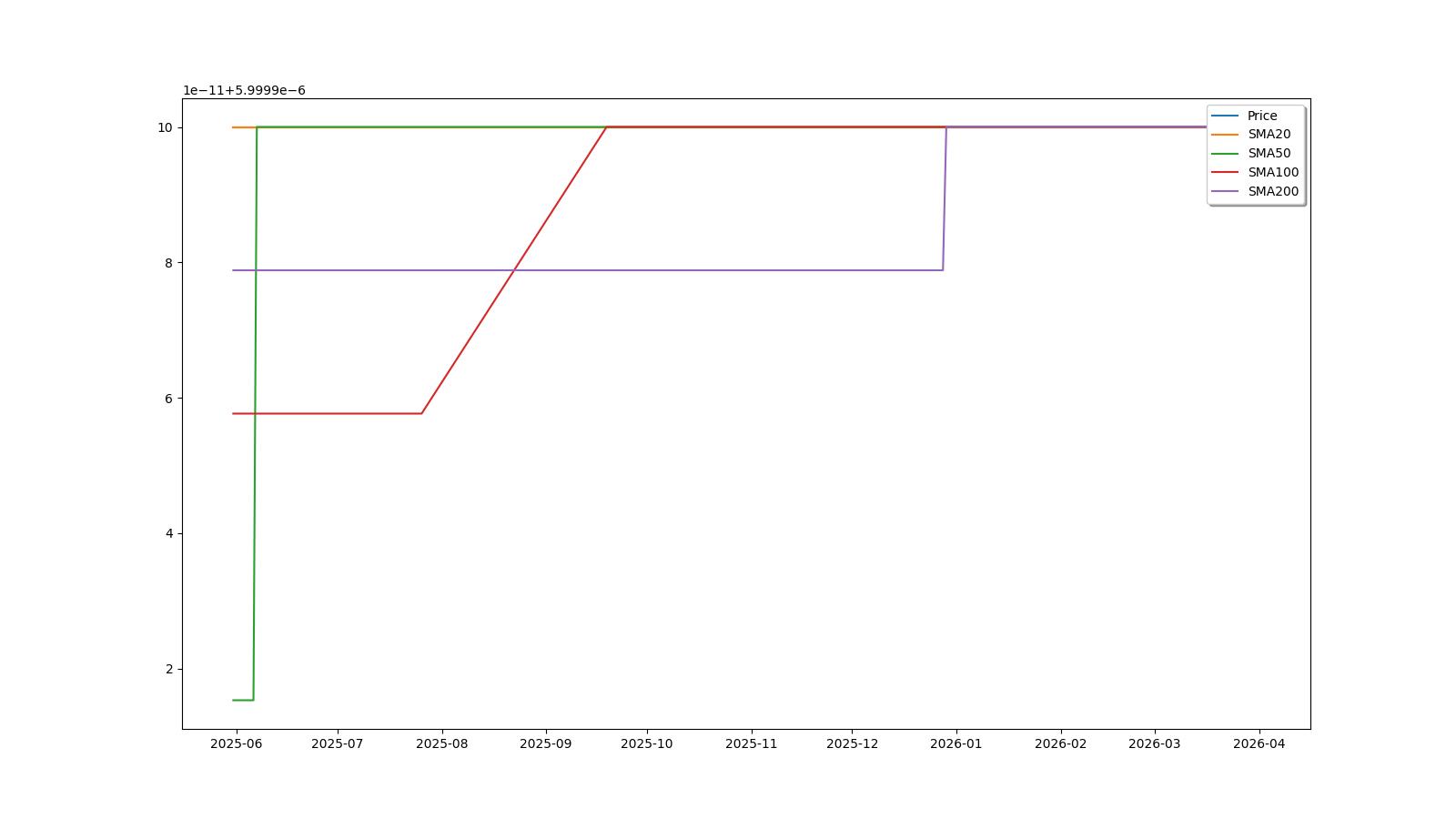 Graphen Simple Moving Averages