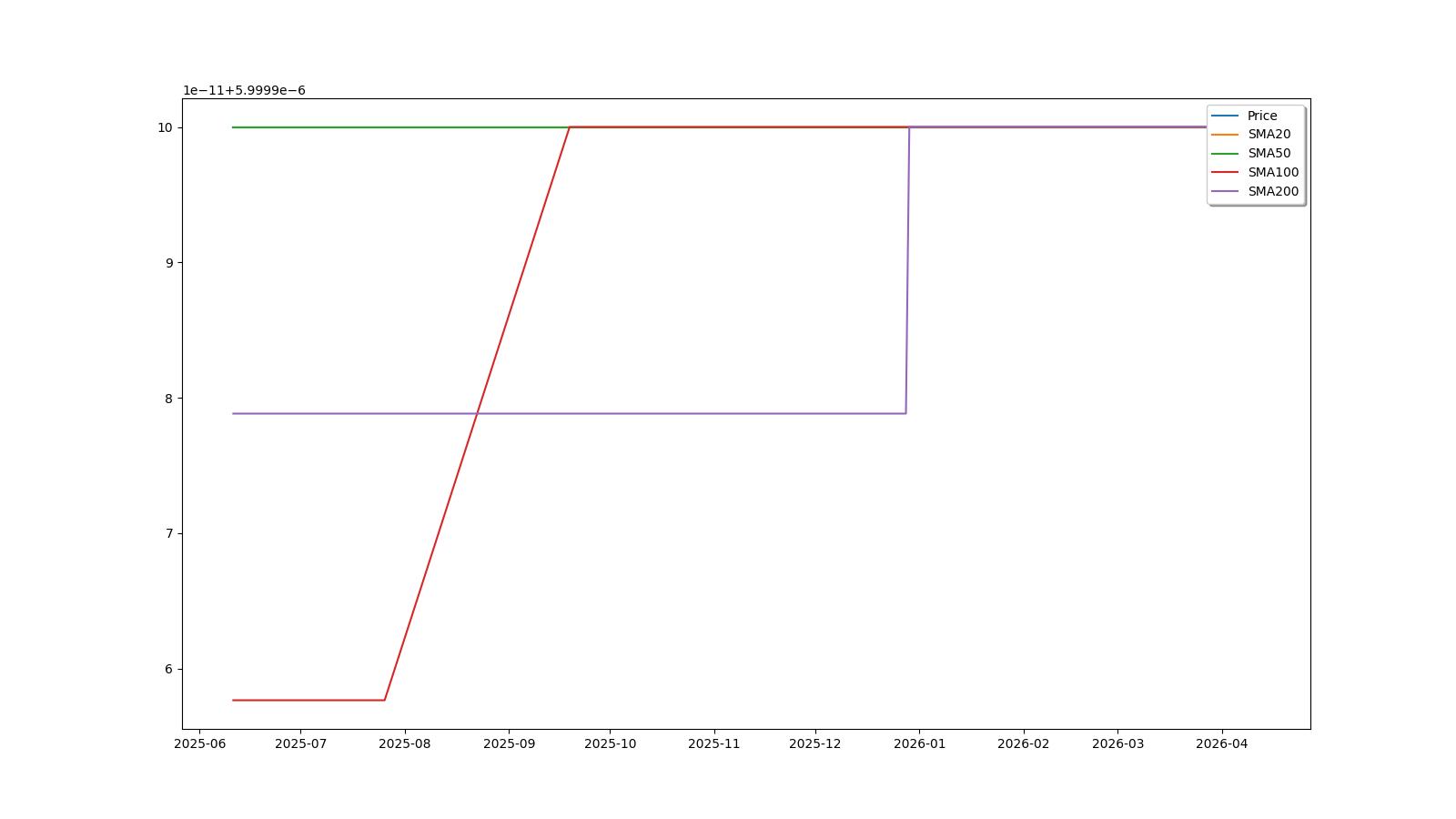 Graphen Simple Moving Averages