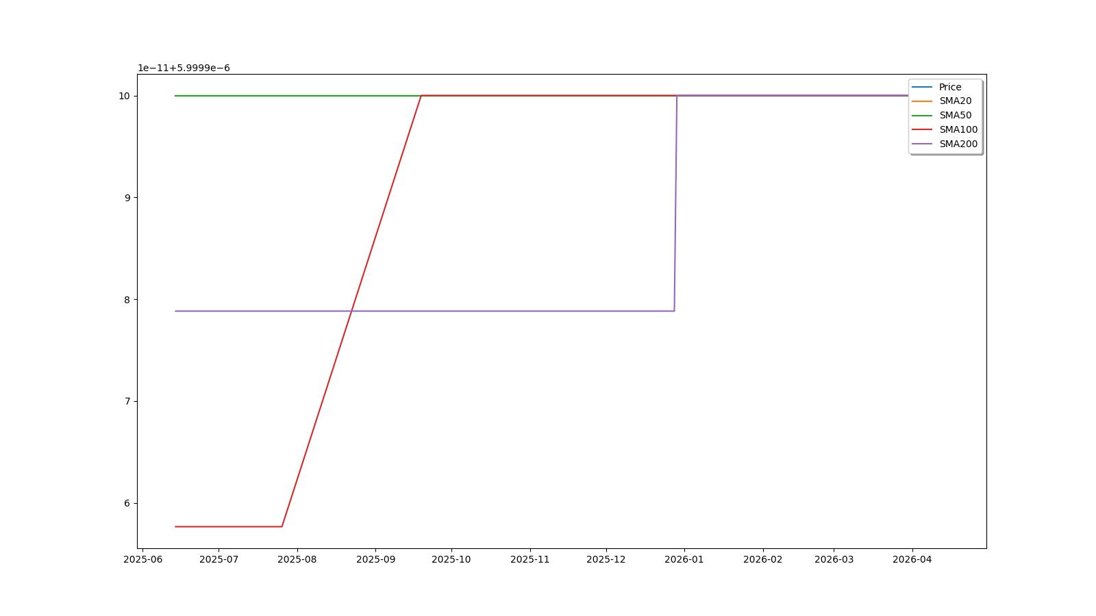 Graphen Simple Moving Averages