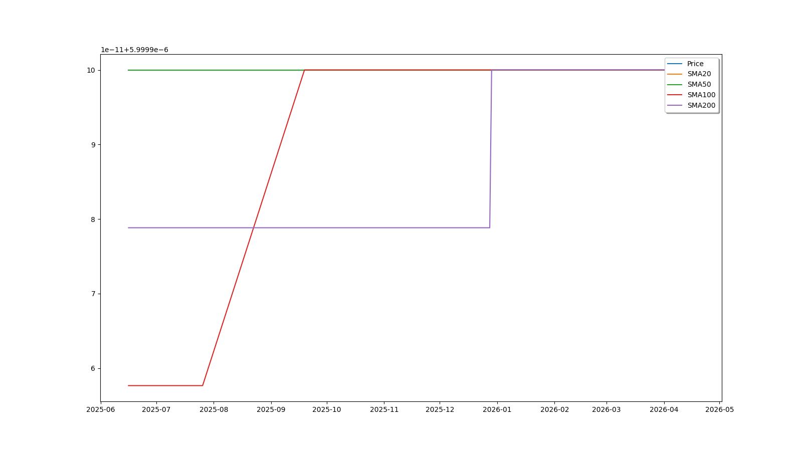 Graphen Simple Moving Averages