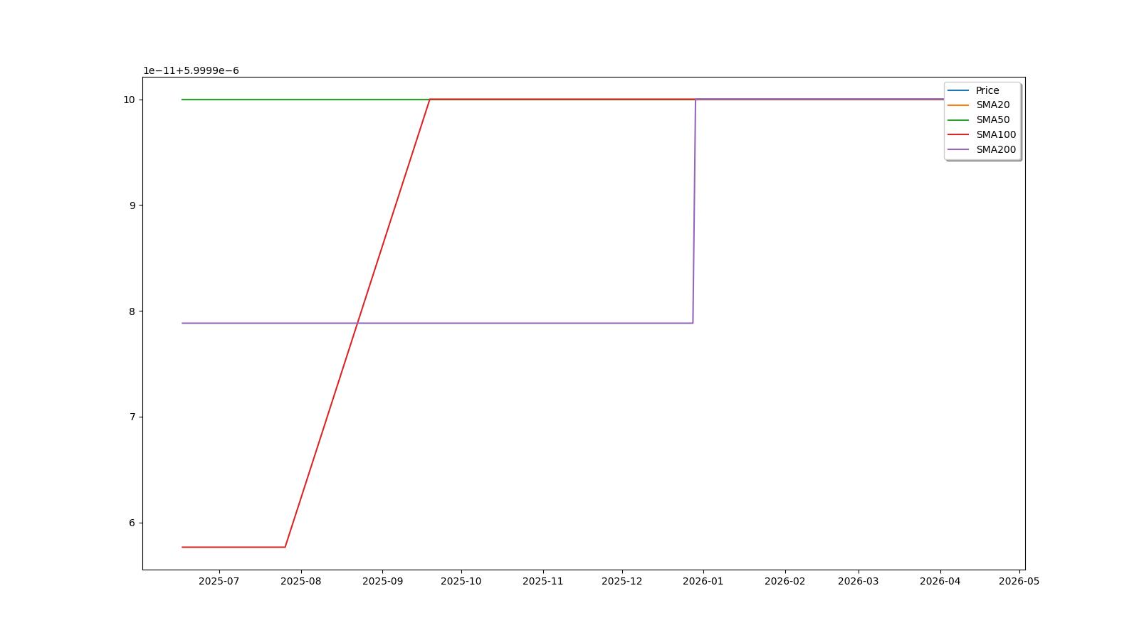 Graphen Simple Moving Averages