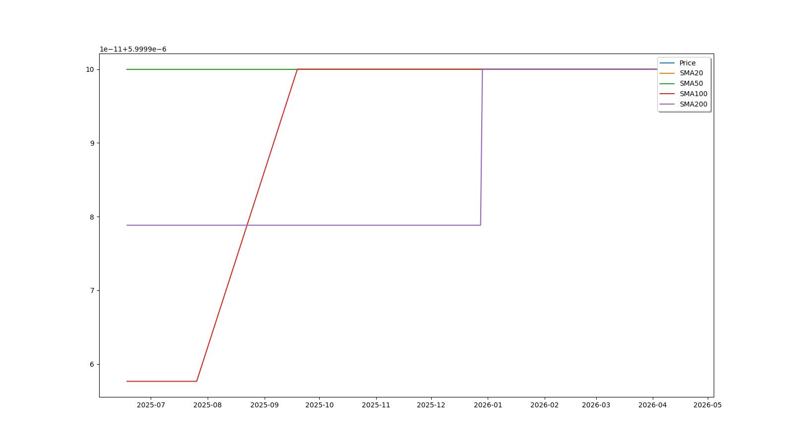 Graphen Simple Moving Averages