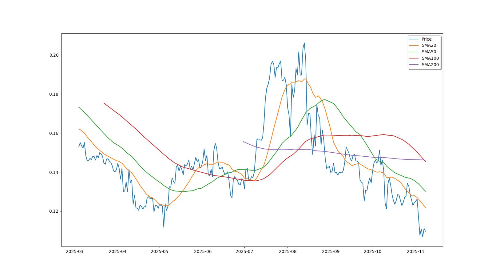 Graphite Network Simple Moving Averages