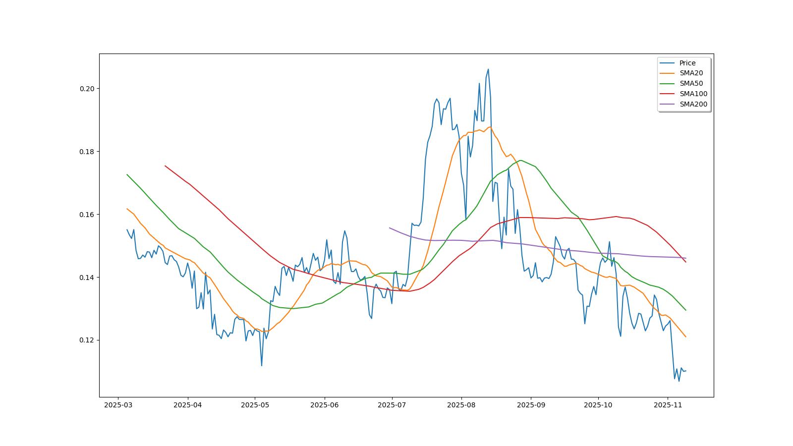 Graphite Network Simple Moving Averages