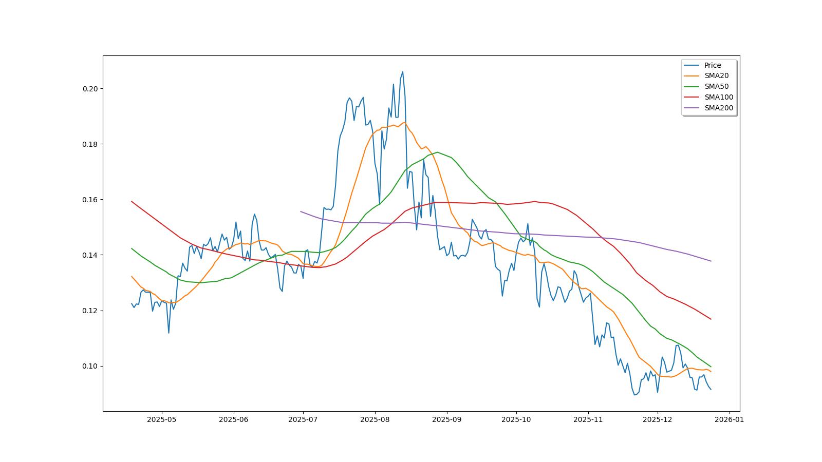 Graphite Network Simple Moving Averages