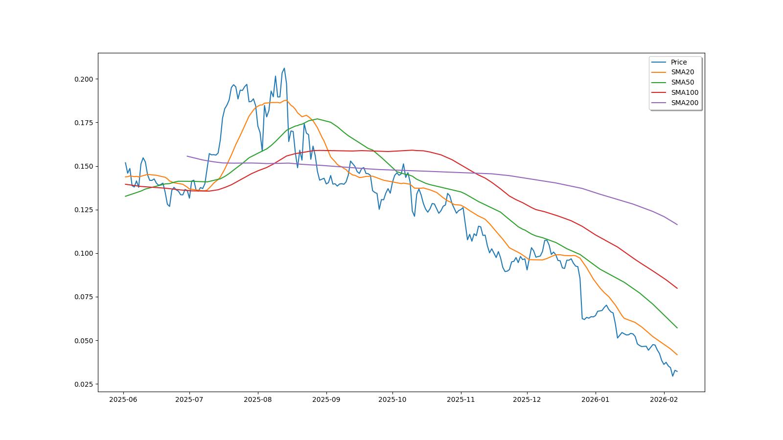 Graphite Network Simple Moving Averages