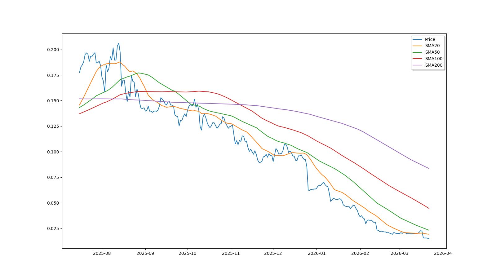 Graphite Network Simple Moving Averages