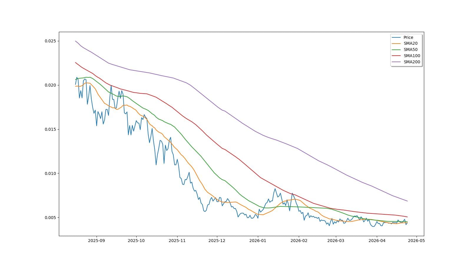 GraphLinq Protocol Simple Moving Averages