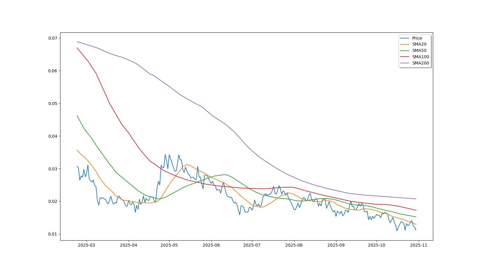 GraphLinq Protocol Simple Moving Averages