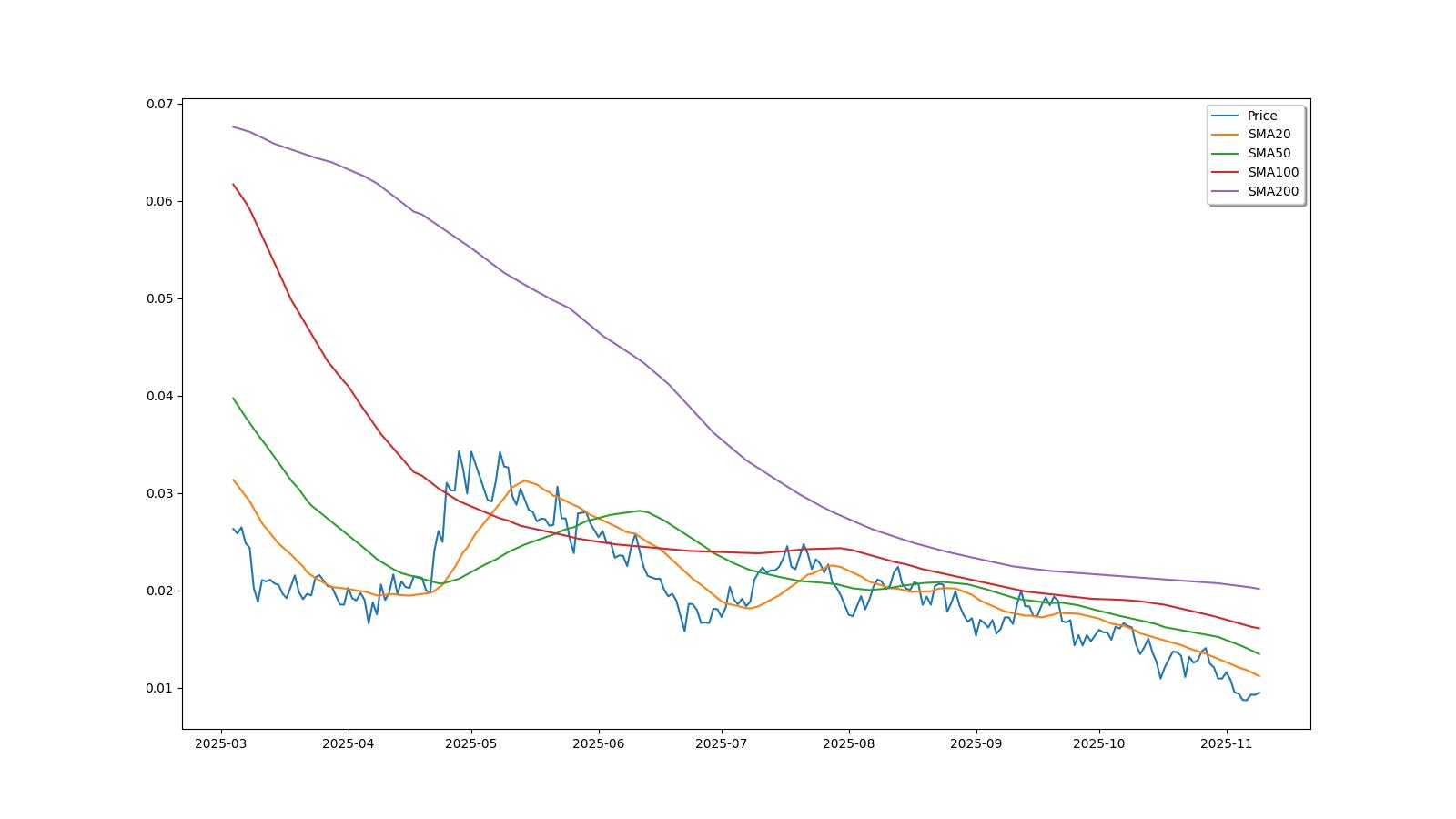 GraphLinq Protocol Simple Moving Averages
