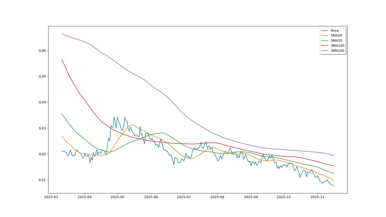 GraphLinq Protocol Simple Moving Averages