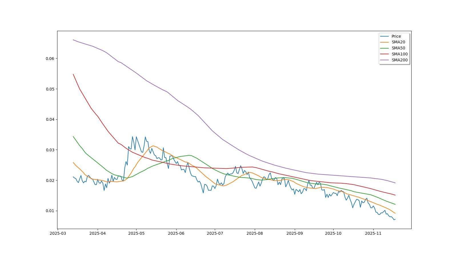 GraphLinq Protocol Simple Moving Averages