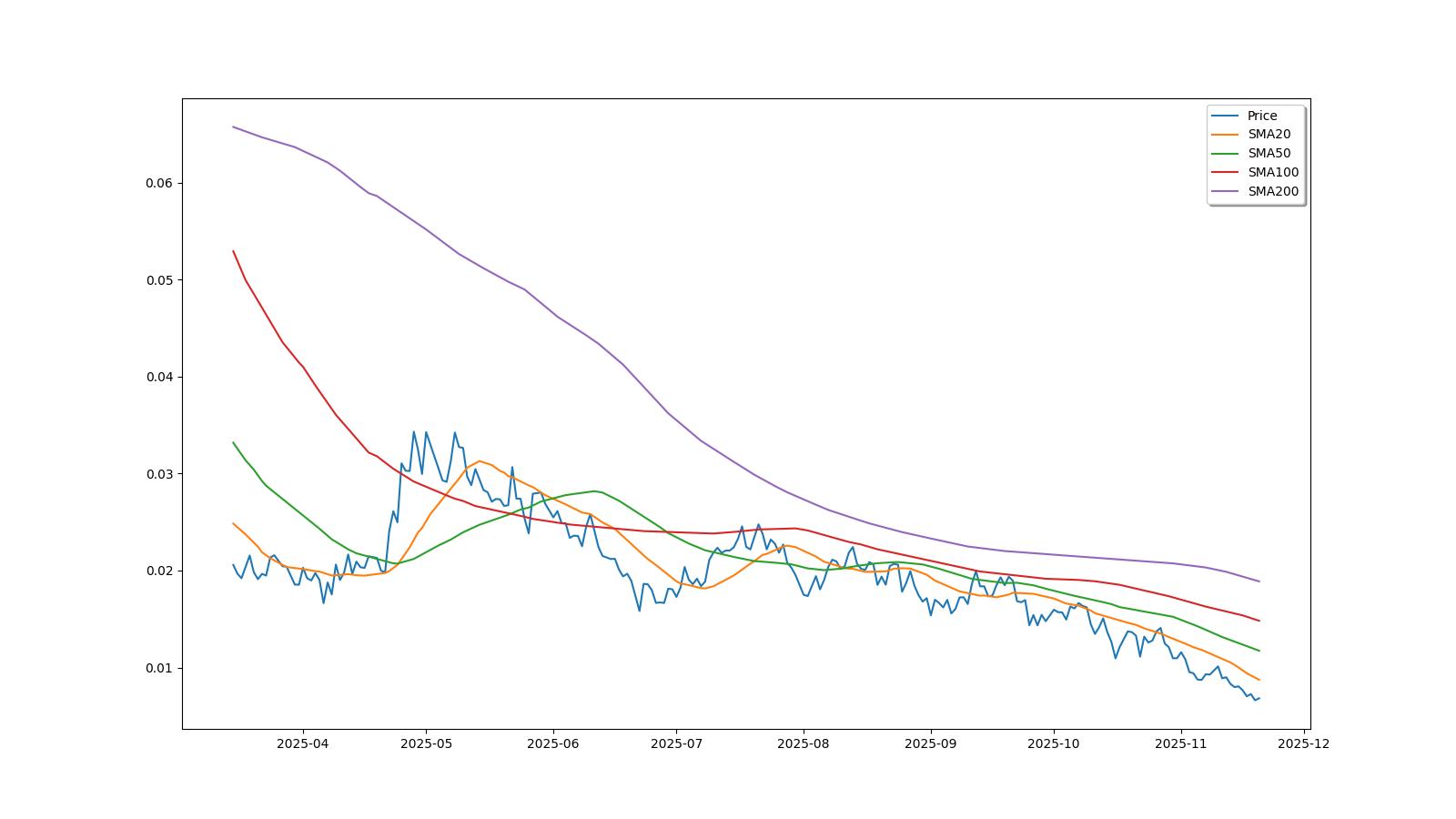 GraphLinq Protocol Simple Moving Averages
