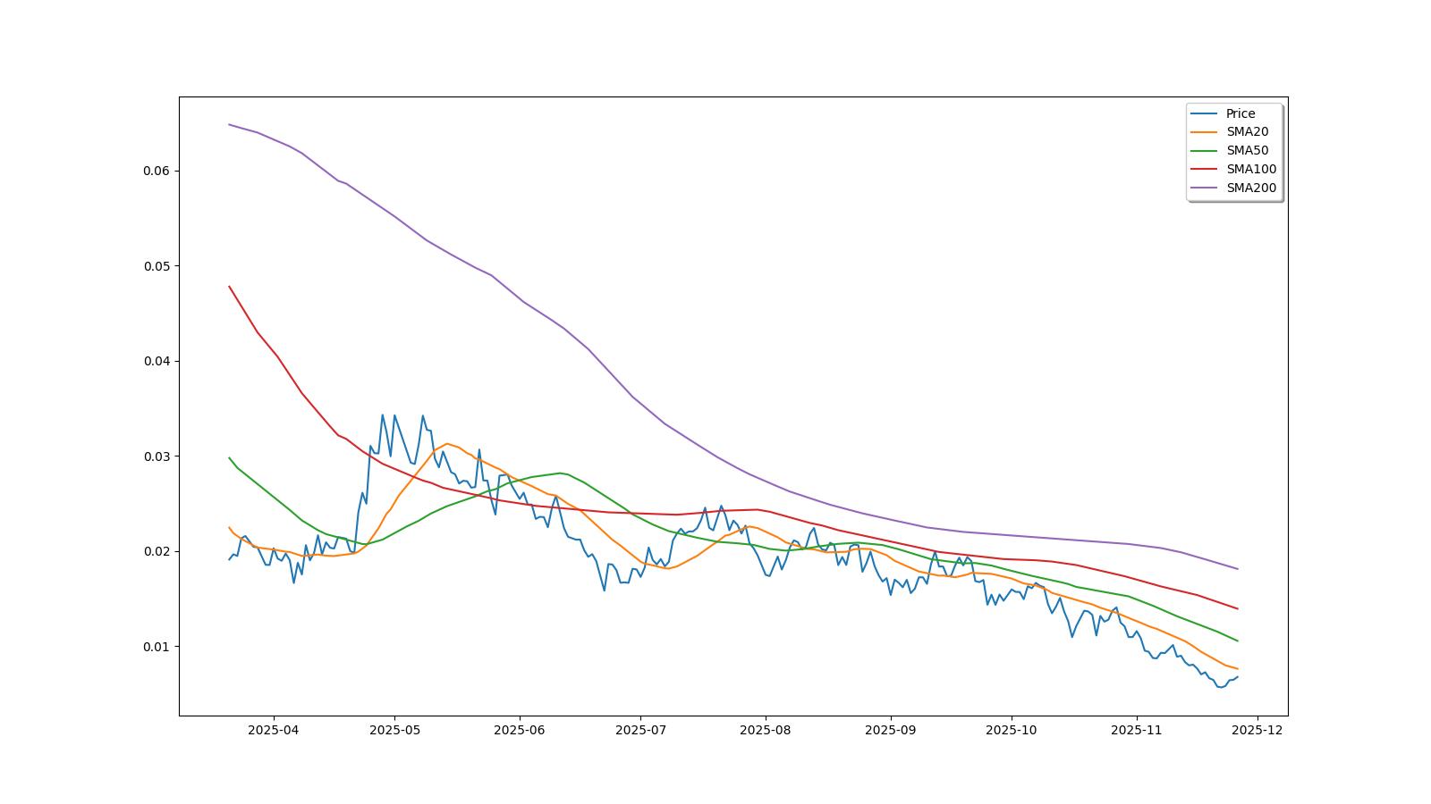 GraphLinq Protocol Simple Moving Averages