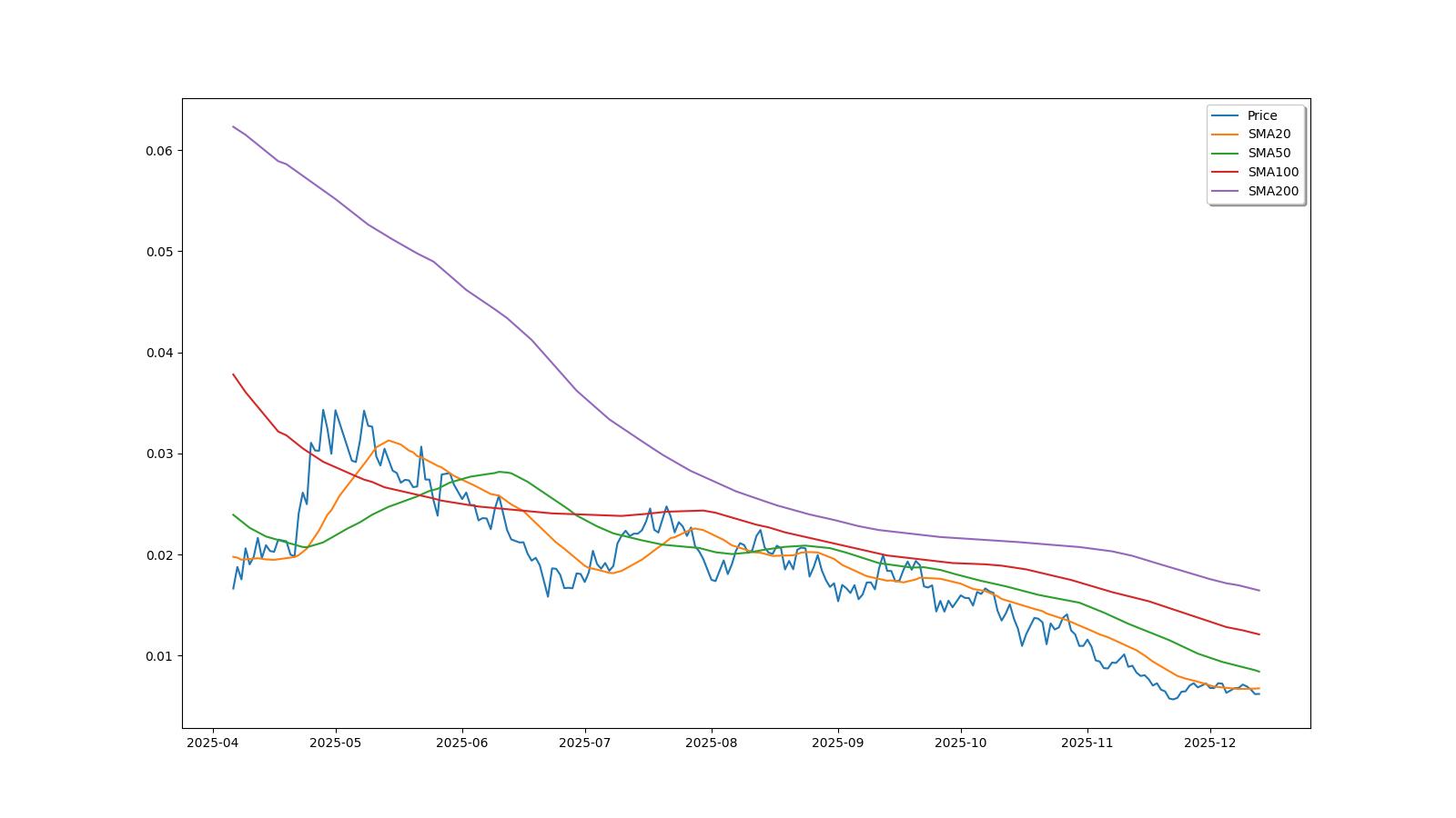 GraphLinq Protocol Simple Moving Averages