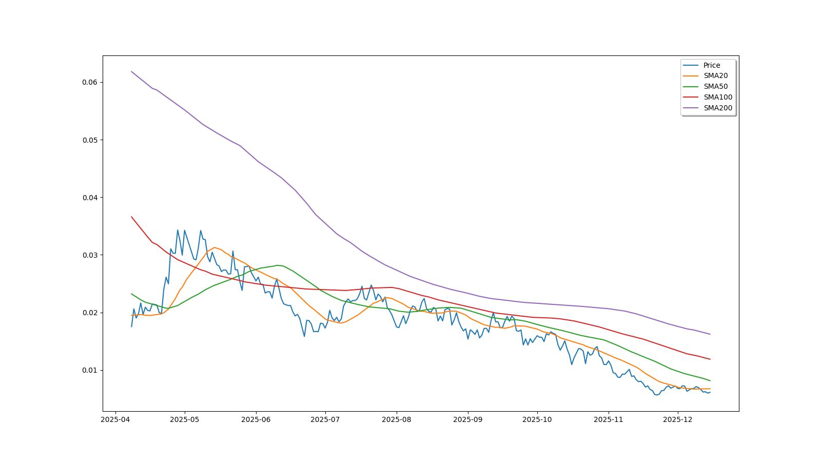 GraphLinq Protocol Simple Moving Averages