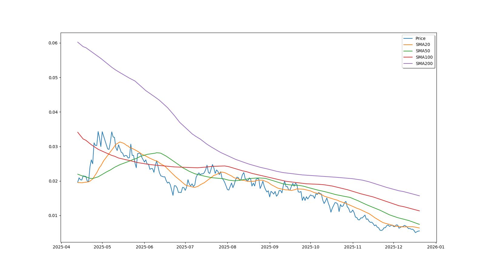 GraphLinq Protocol Simple Moving Averages