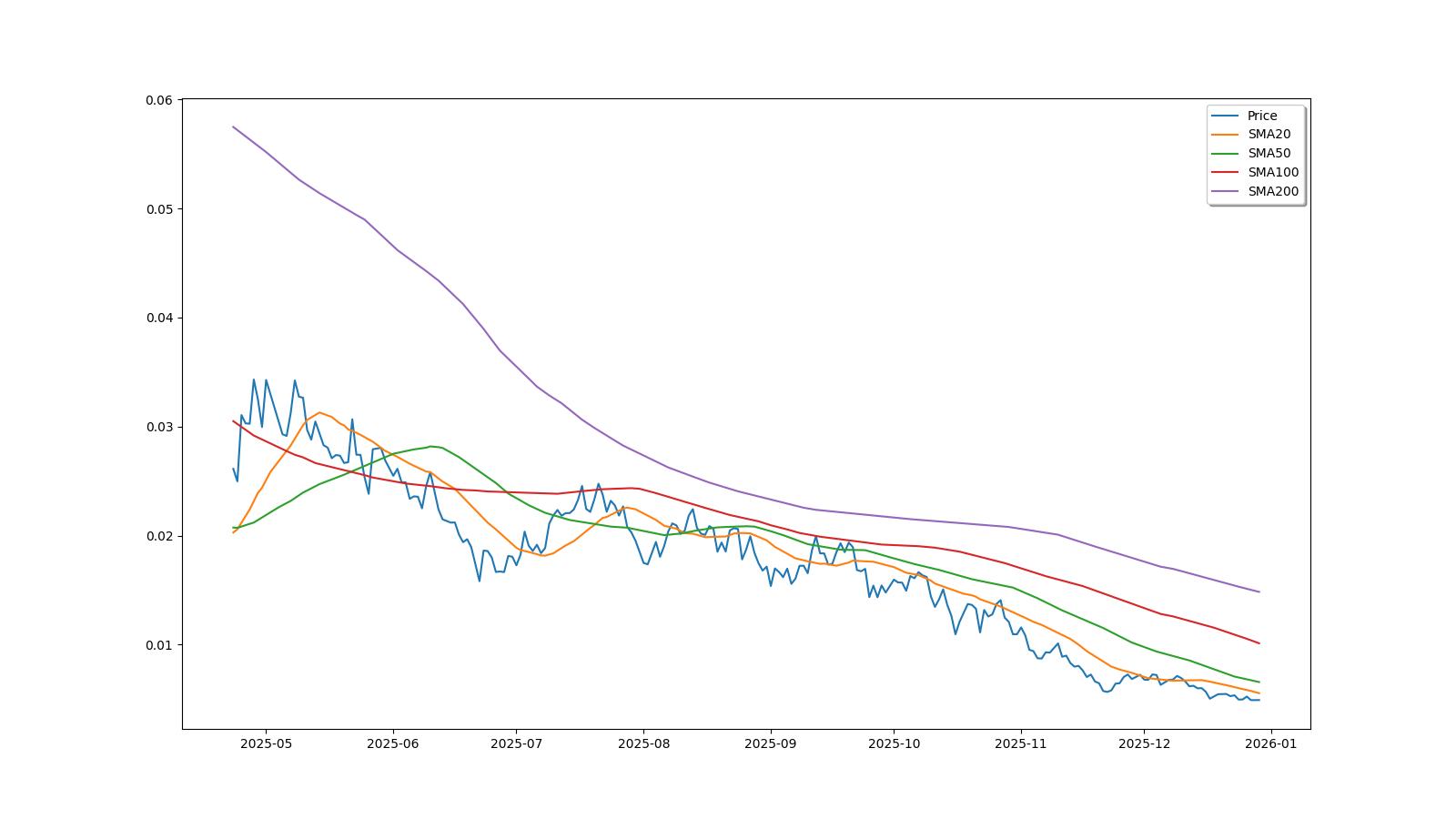 GraphLinq Protocol Simple Moving Averages