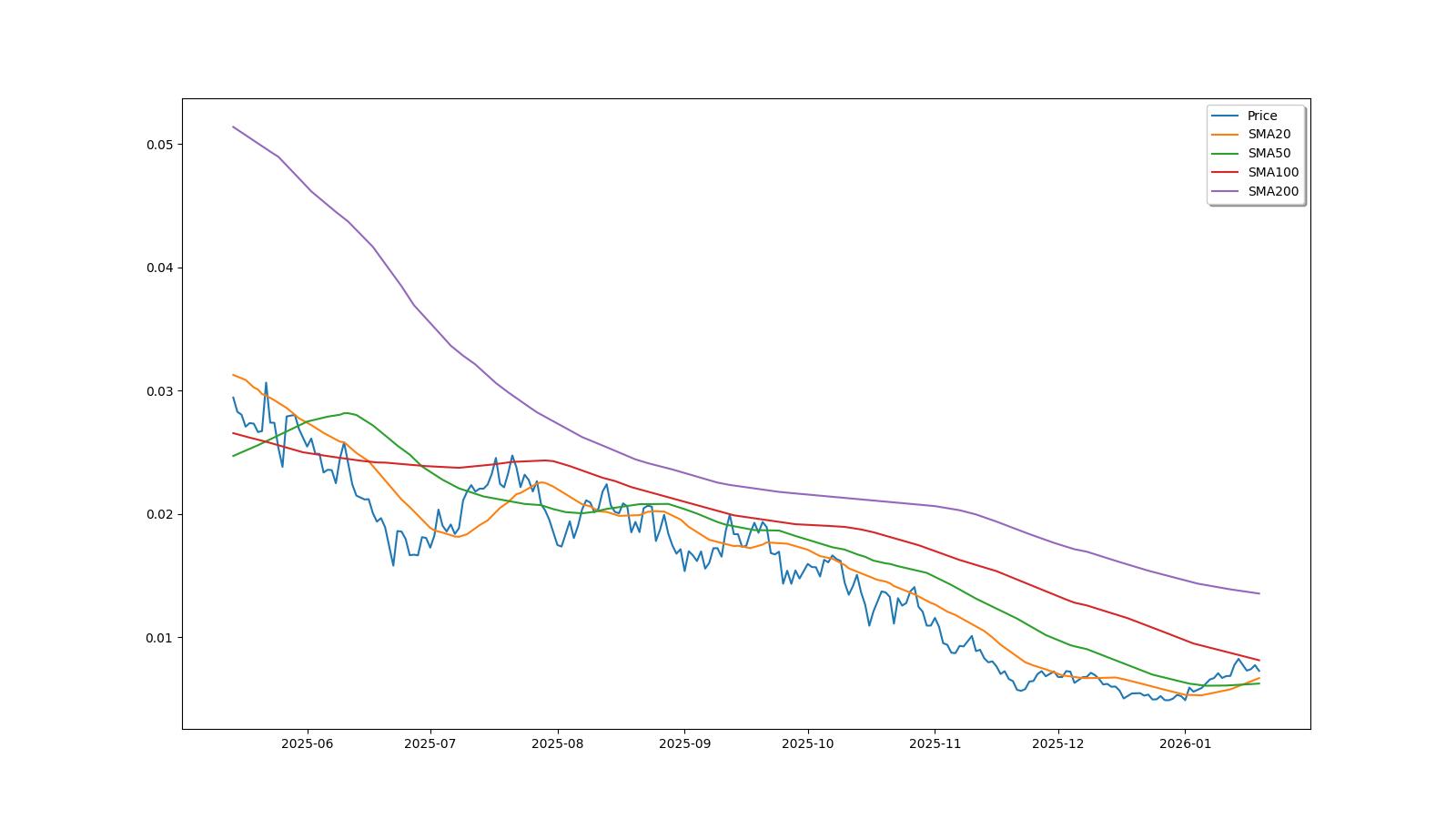GraphLinq Protocol Simple Moving Averages