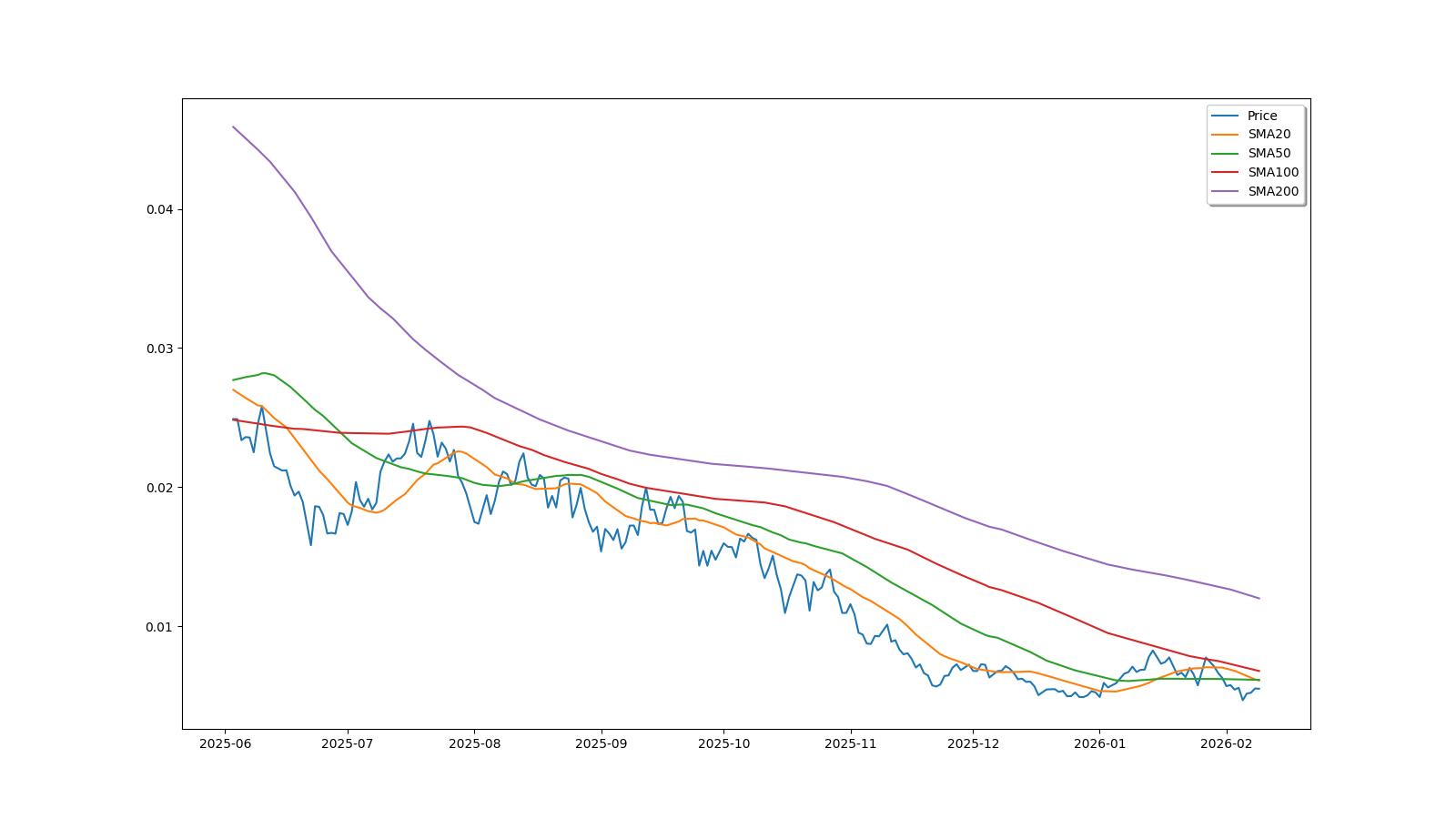 GraphLinq Protocol Simple Moving Averages
