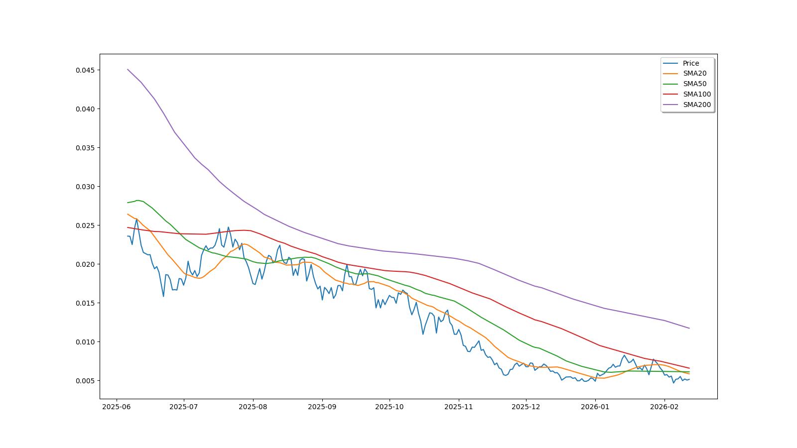 GraphLinq Protocol Simple Moving Averages