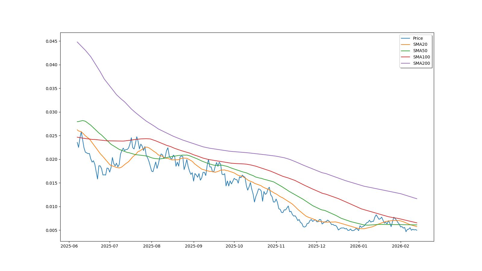 GraphLinq Protocol Simple Moving Averages