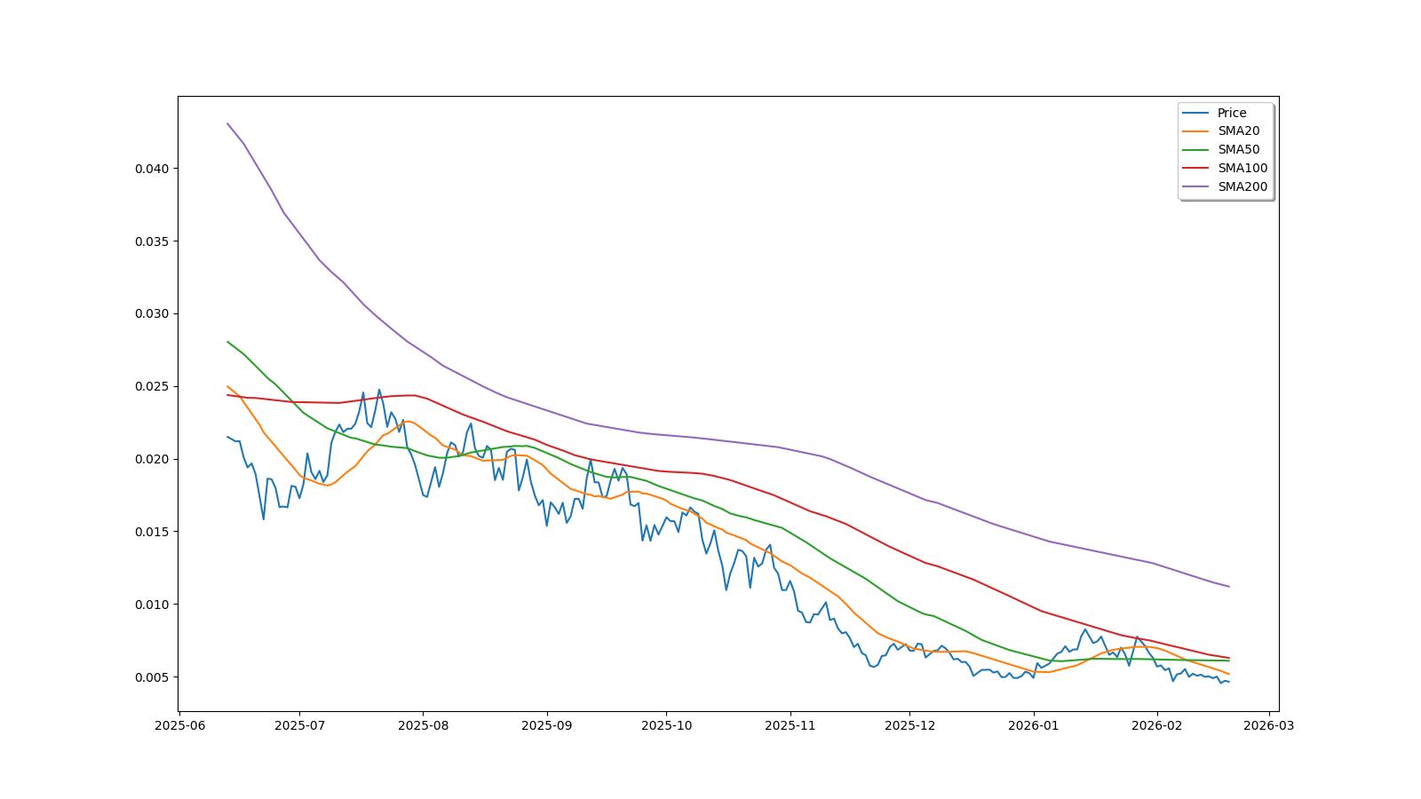 GraphLinq Protocol Simple Moving Averages