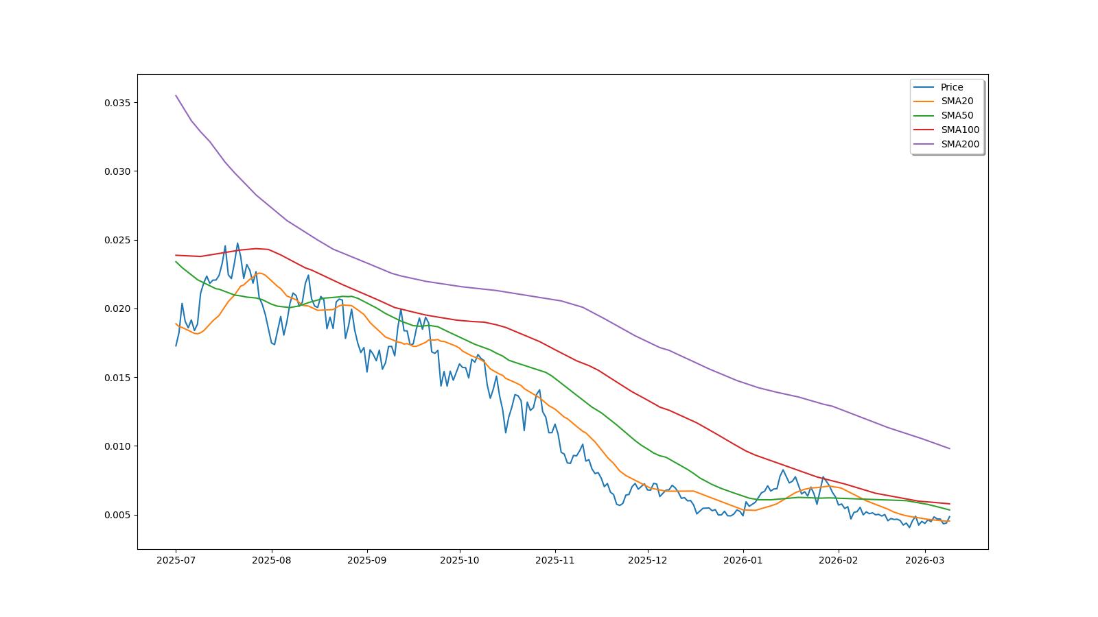 GraphLinq Protocol Simple Moving Averages