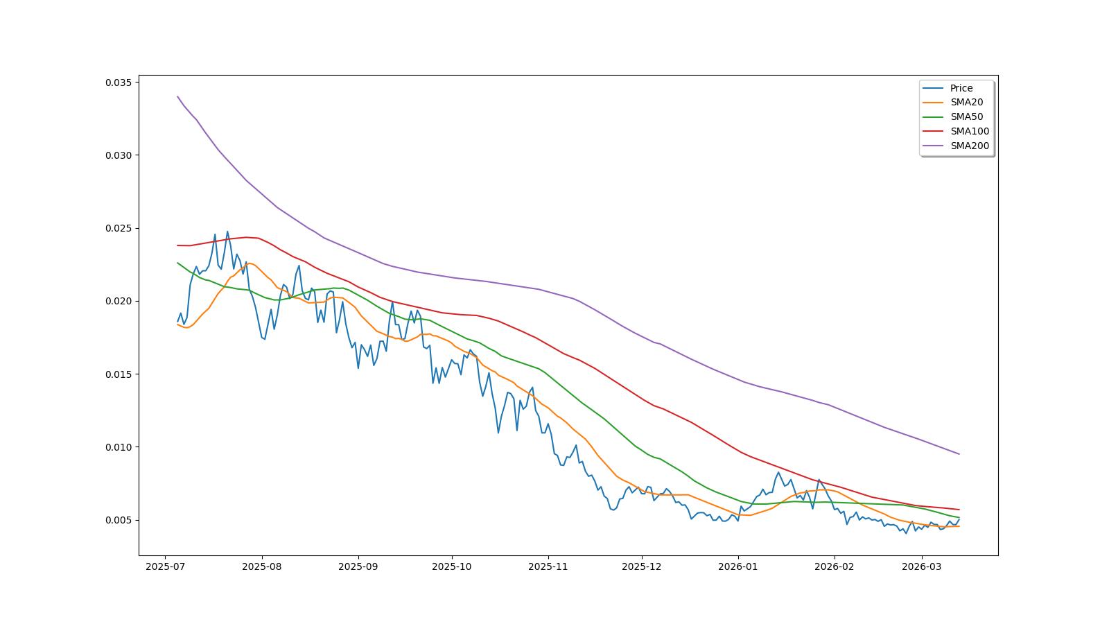 GraphLinq Protocol Simple Moving Averages