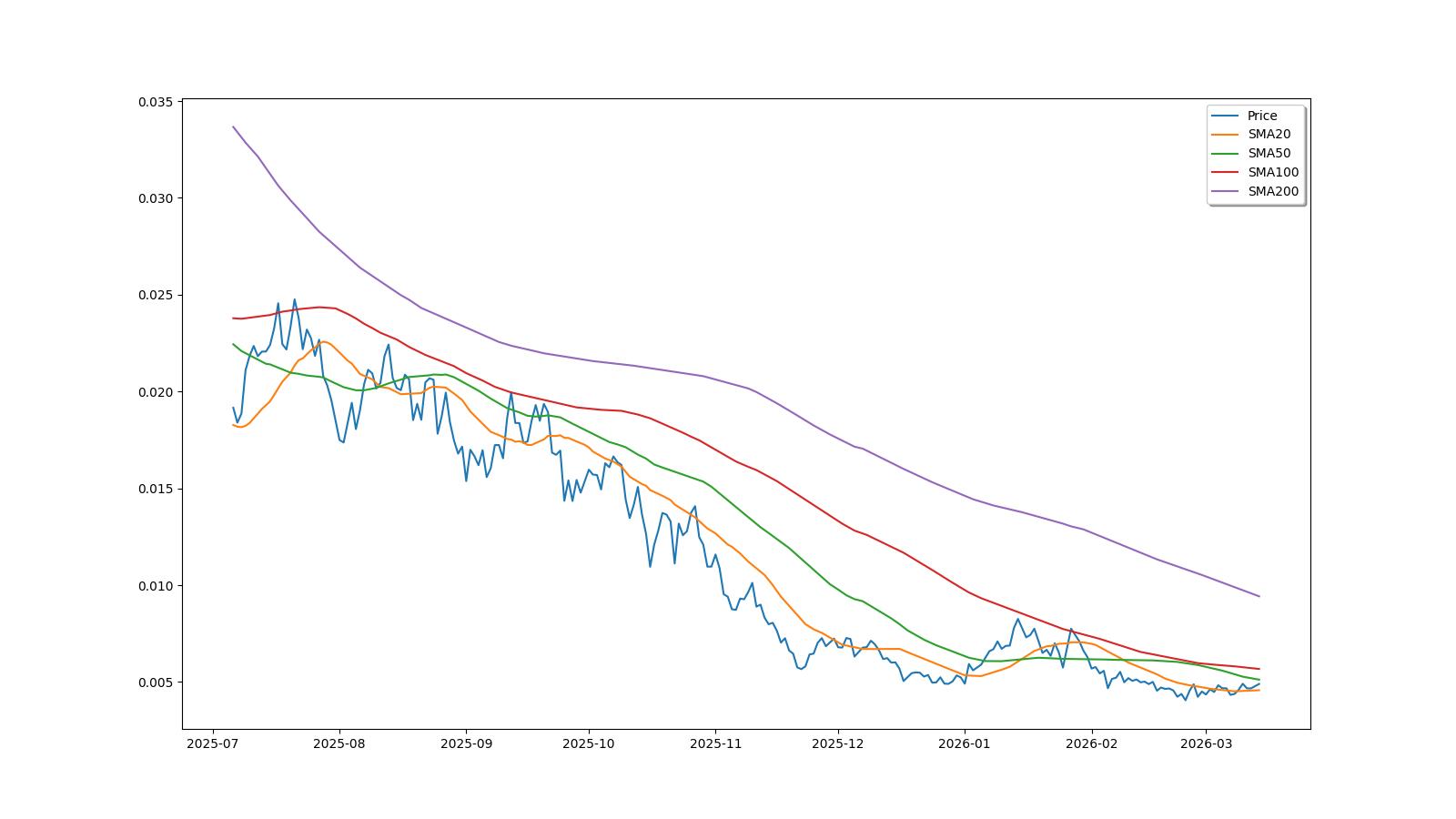 GraphLinq Protocol Simple Moving Averages