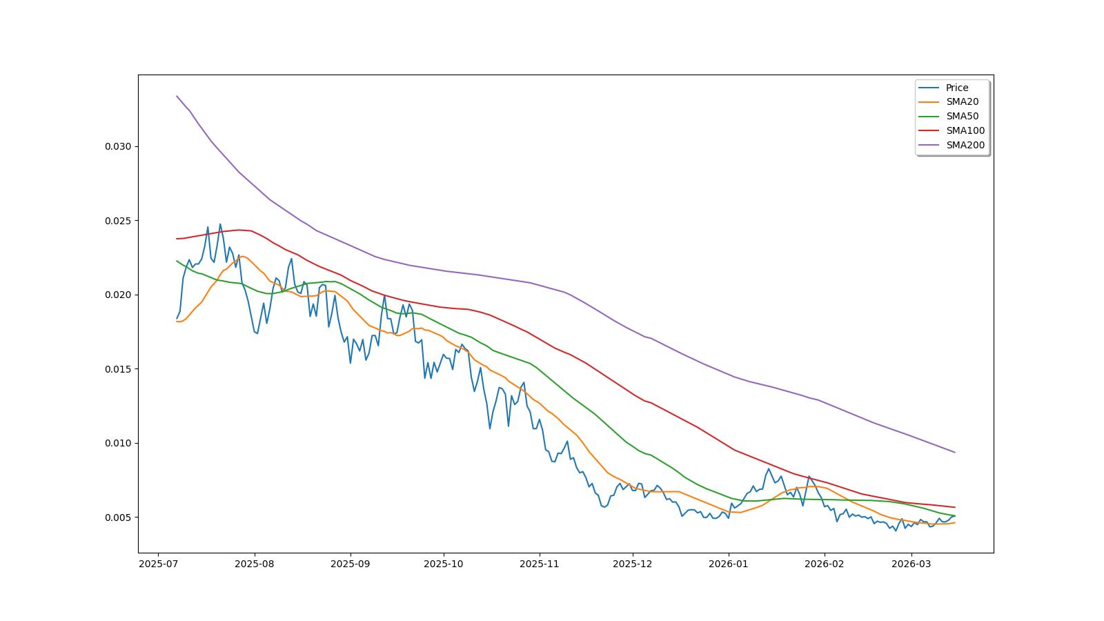 GraphLinq Protocol Simple Moving Averages