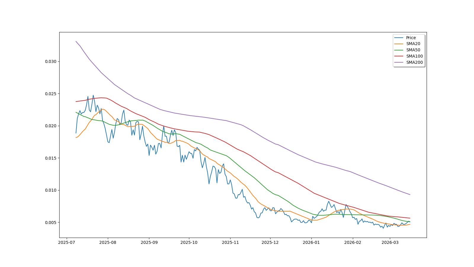 GraphLinq Protocol Simple Moving Averages