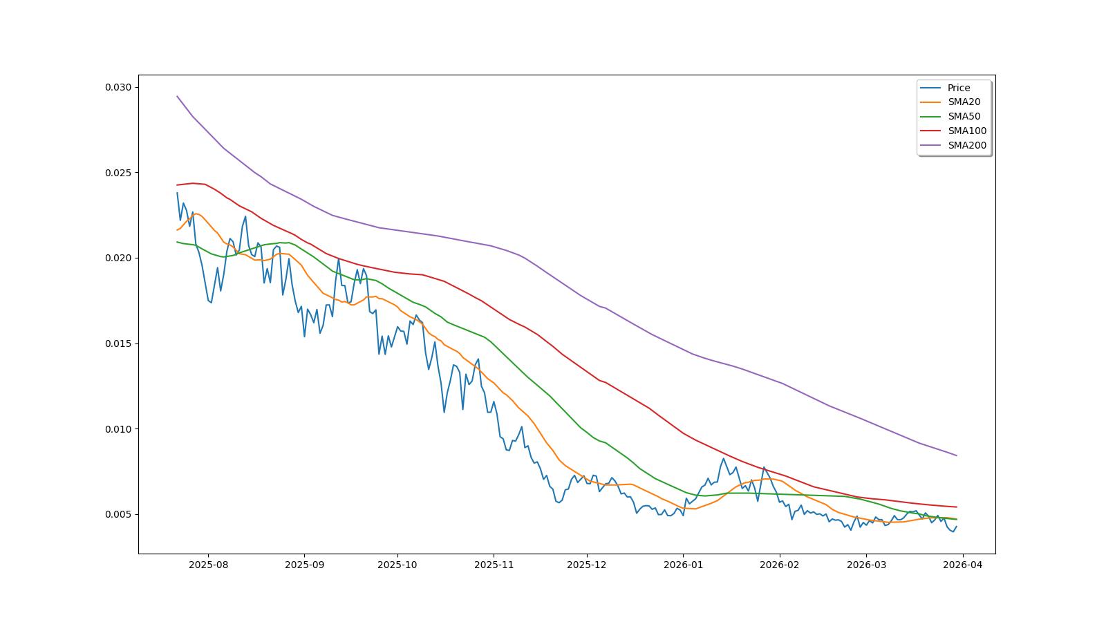GraphLinq Protocol Simple Moving Averages