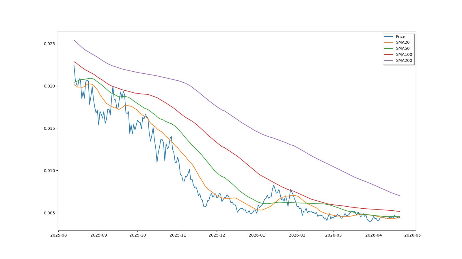 GraphLinq Protocol Simple Moving Averages