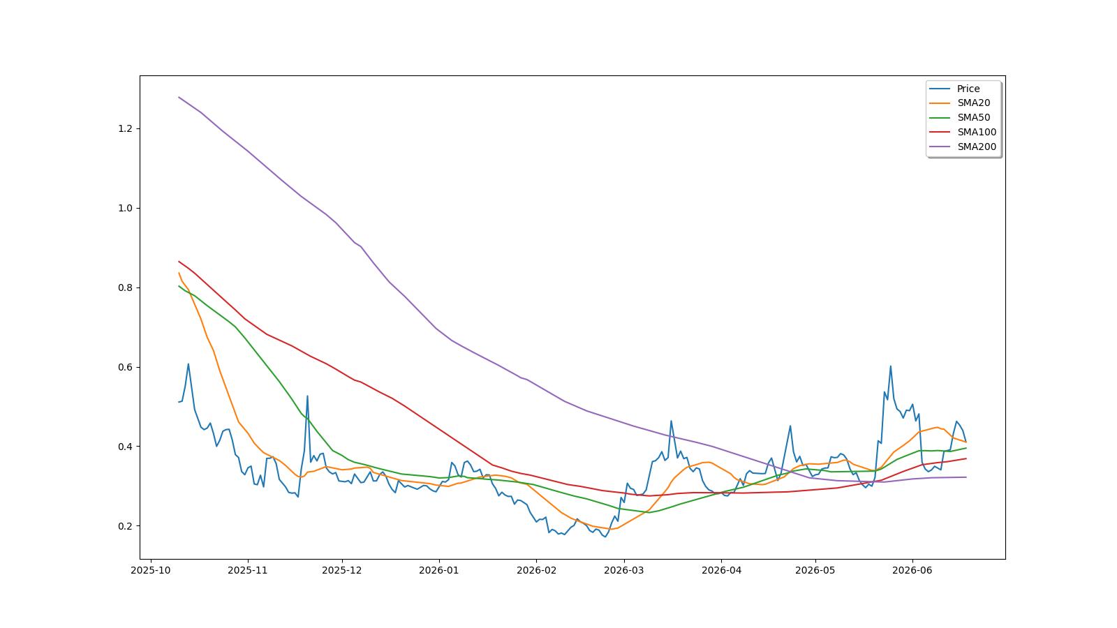 Grass Price, Chart, Market Cap, GRASS Coin Essentials | CoinLore