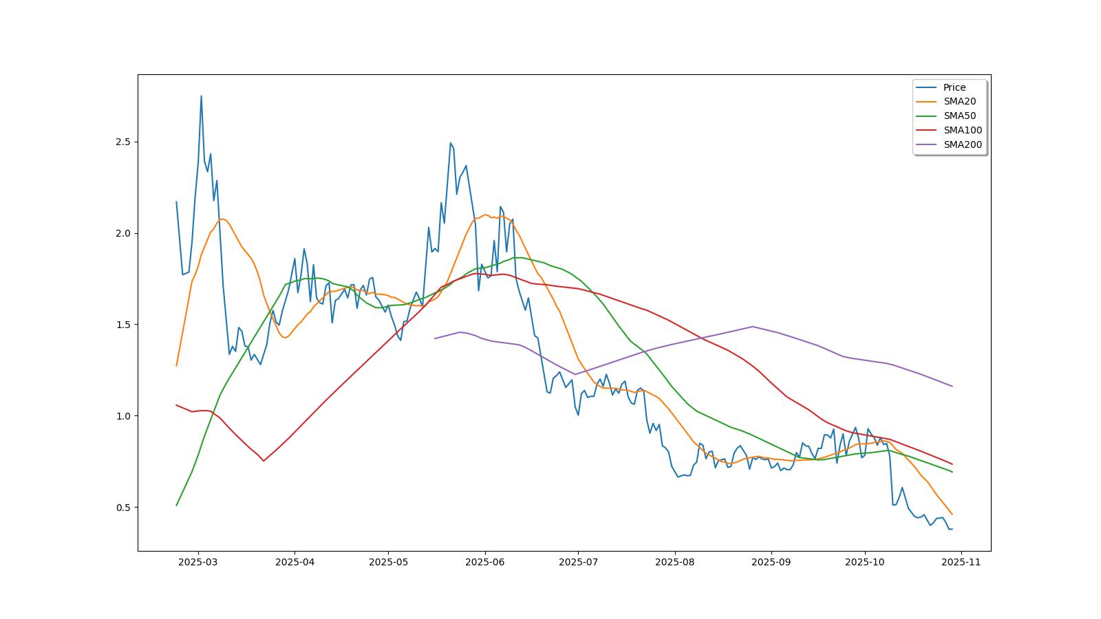 Grass Simple Moving Averages