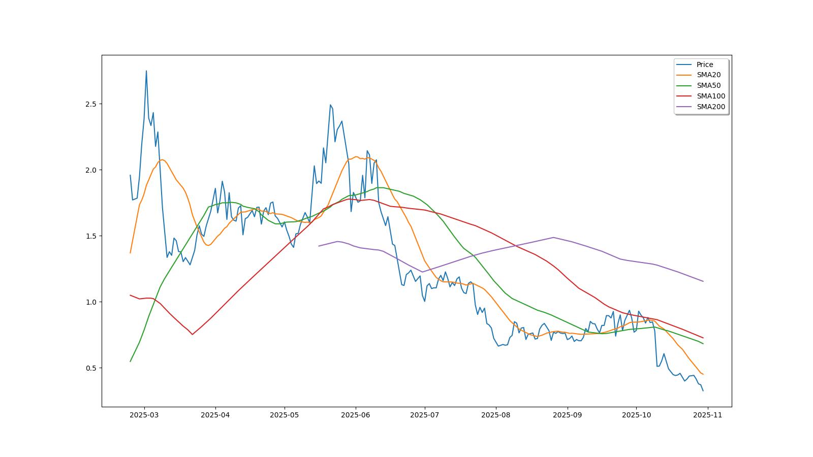 Grass Simple Moving Averages